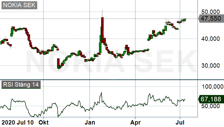 Nokia får order i Angola - Dagens Börs